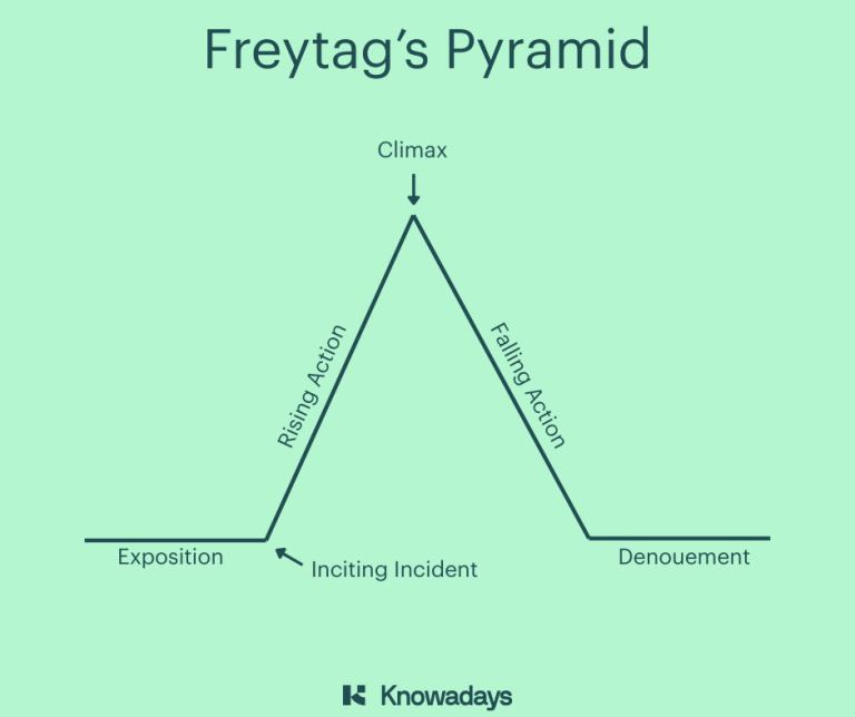 Narrative Structure: A Guide to Freytag's Pyramid | Knowadays